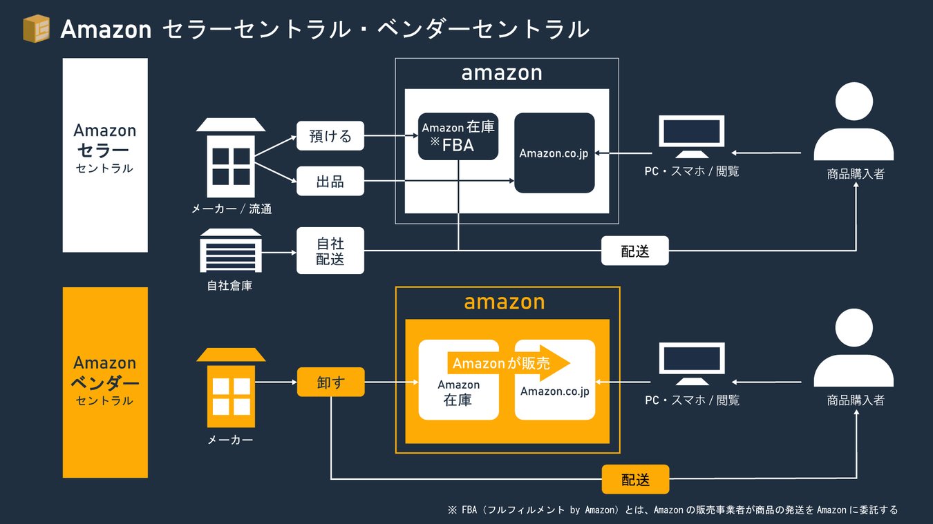 Amazonセラーとベンダーという二つの出品形態の違いとそれぞれで必要になる施策
