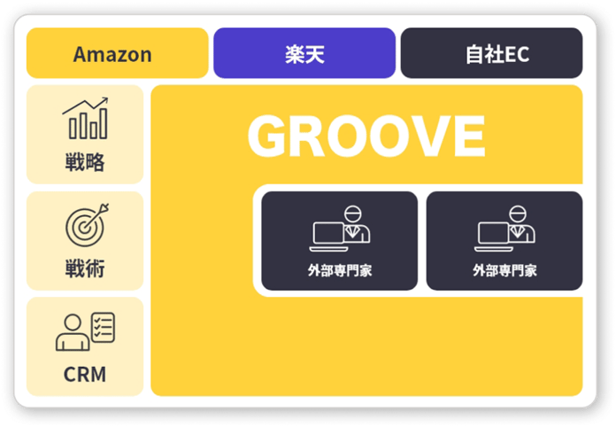 EC/D2Cトータルマーケティング | 株式会社GROOVE